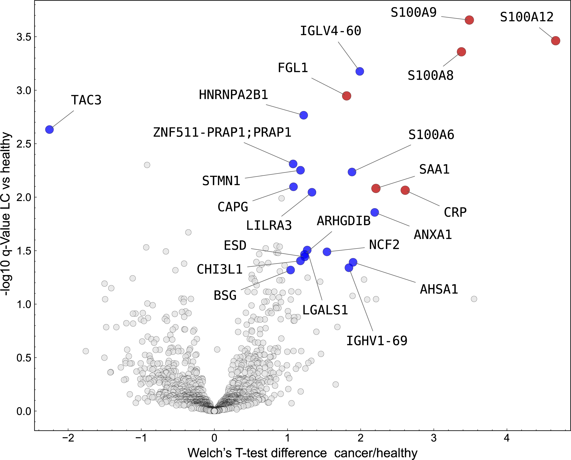 Plasma Proteome Profiling | Protein Enrichment | ENRICH